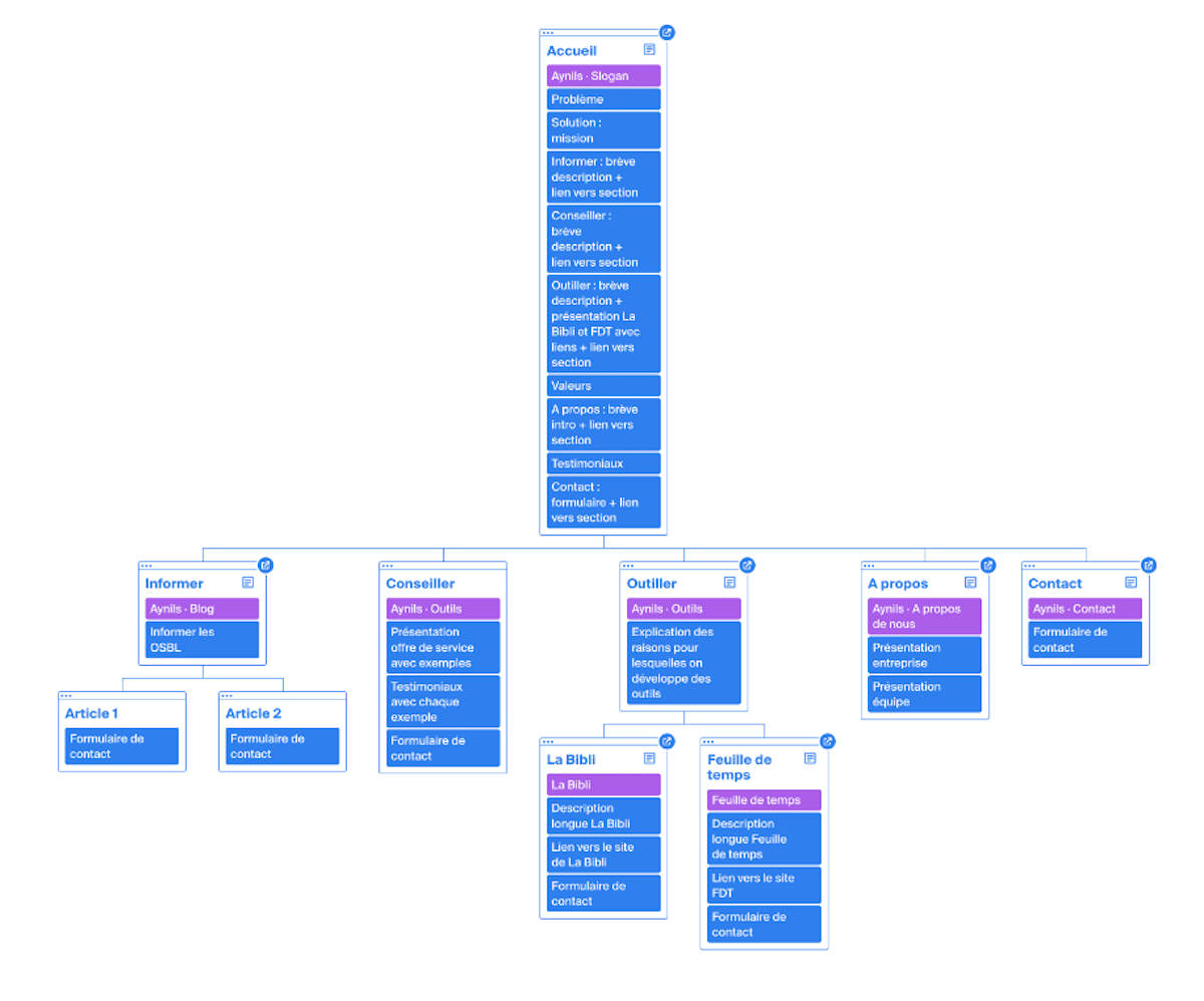Modèle de cahier des charges pour la refonte d'un site Web